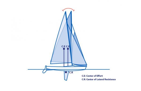 Achieving Balance in your Sailplan - Sailing and water-sport events in ...